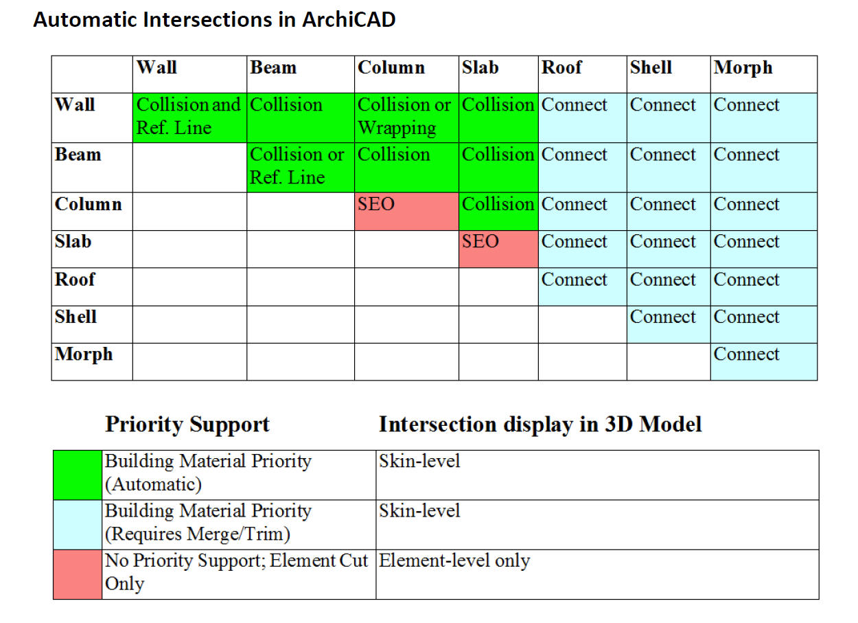 Priority based intersections odd behaviour - Graphisoft Community